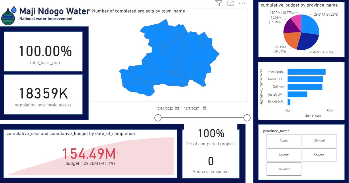 Maji Ndogo Water Crisis 4 – Mustafa Agboola